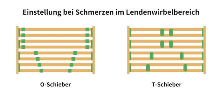 Verwunderlich Lattenrost Einstellen Lendenwirbel Schmerzen Bilder